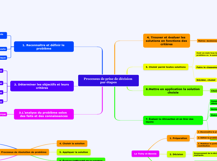 Processus de prise de décision par étapes - Mind Map